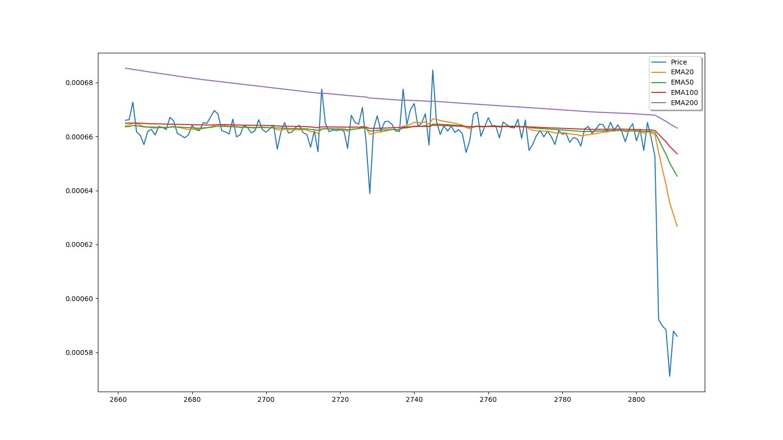 Auctus Exponential Moving Averages