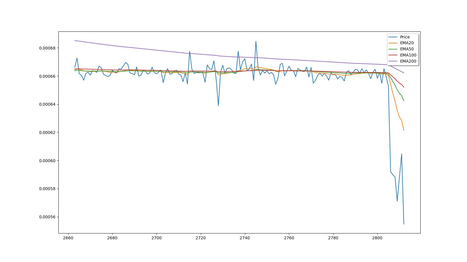 Auctus Exponential Moving Averages