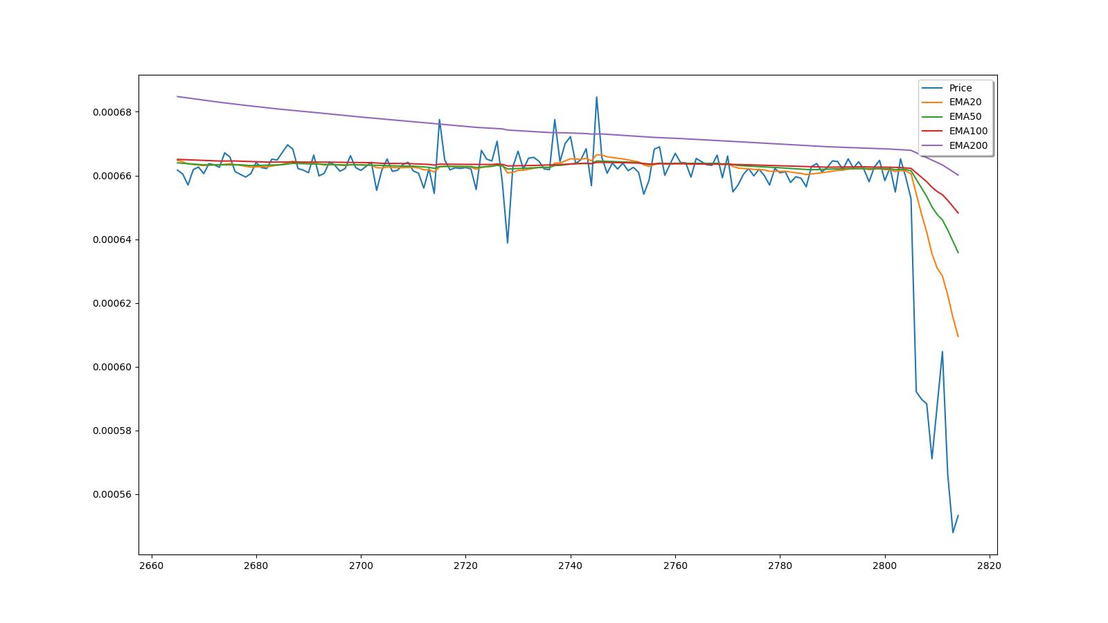Auctus Exponential Moving Averages