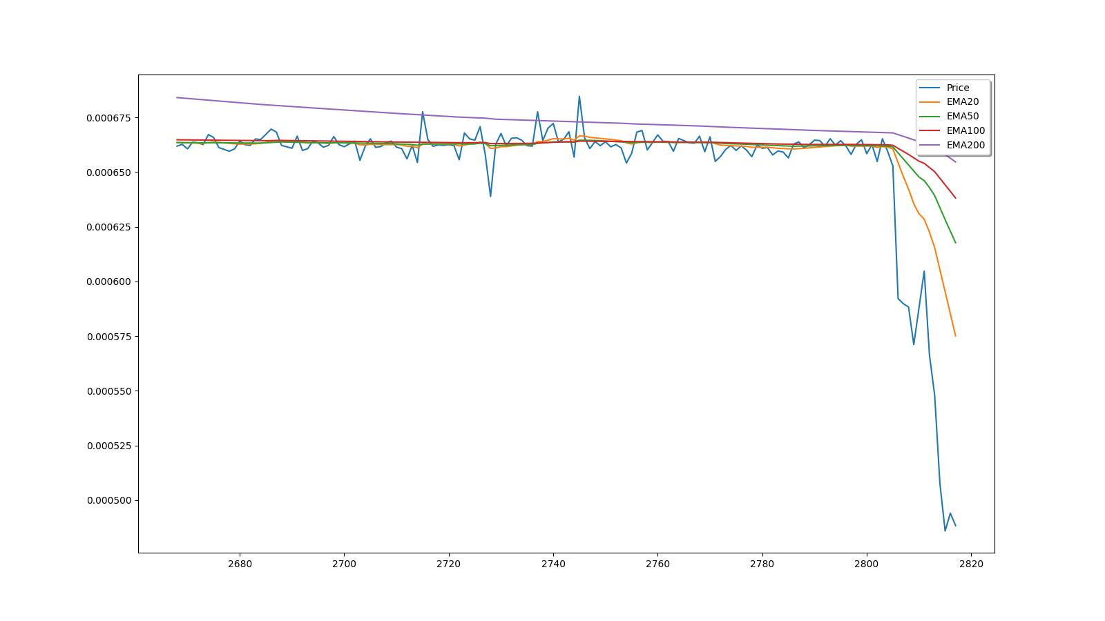 Auctus Exponential Moving Averages