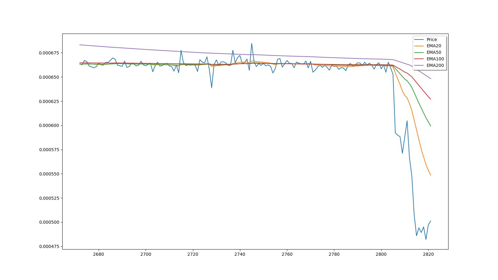 Auctus Exponential Moving Averages