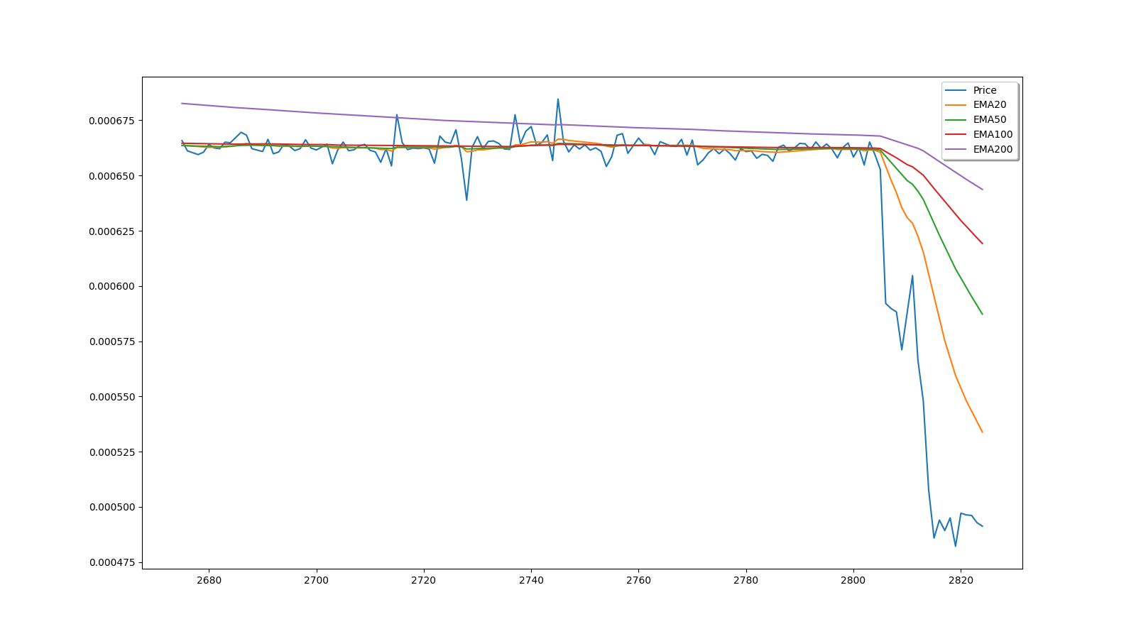 Auctus Exponential Moving Averages