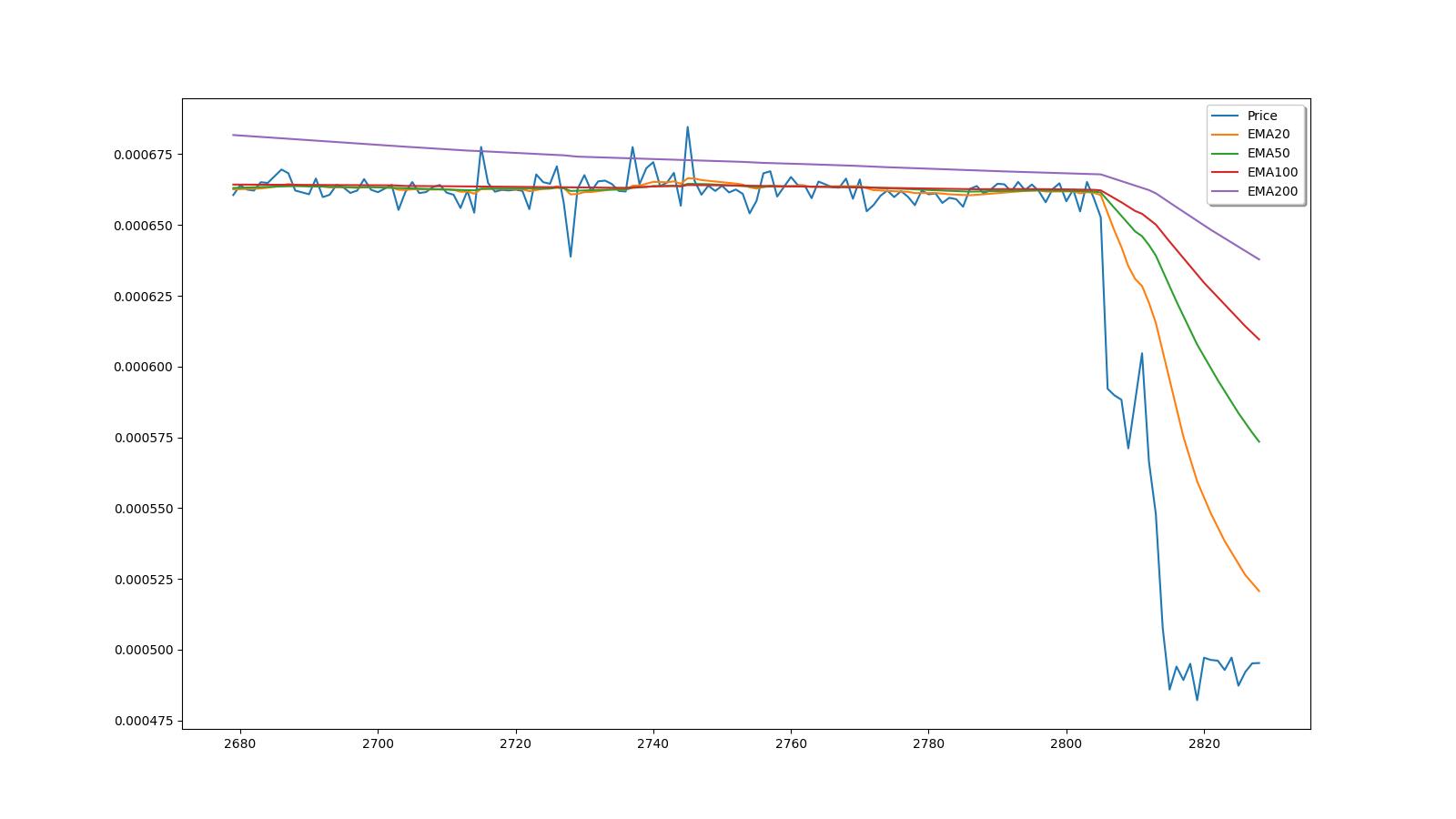 Auctus Exponential Moving Averages