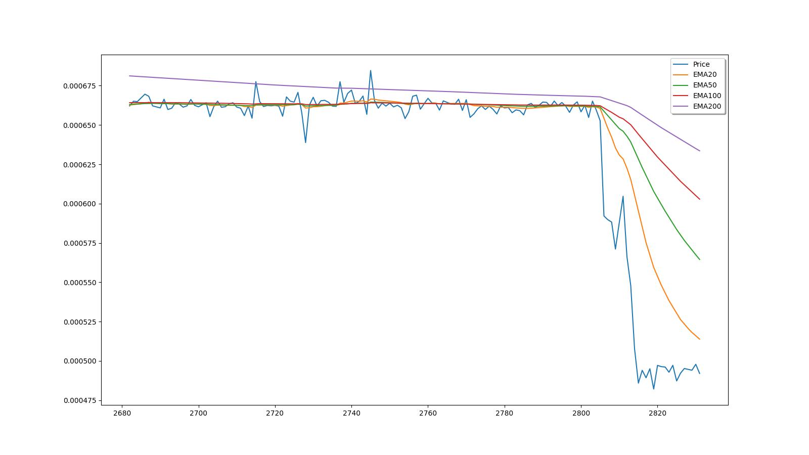 Auctus Exponential Moving Averages