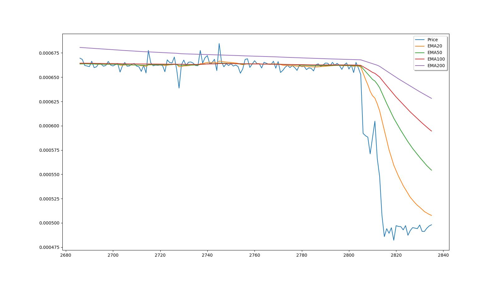 Auctus Exponential Moving Averages