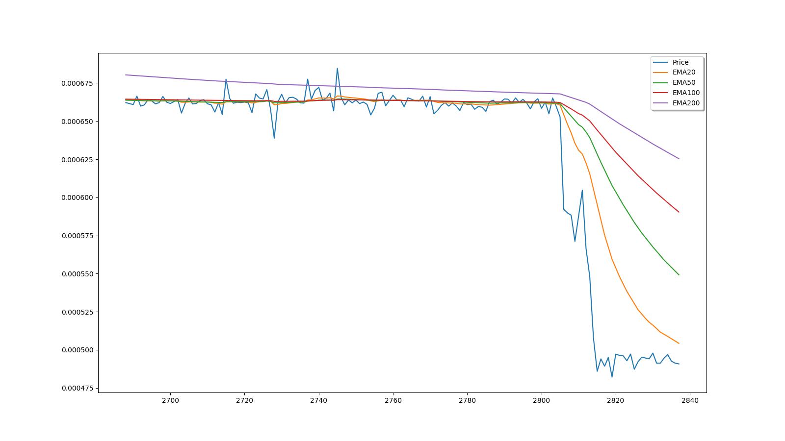 Auctus Exponential Moving Averages