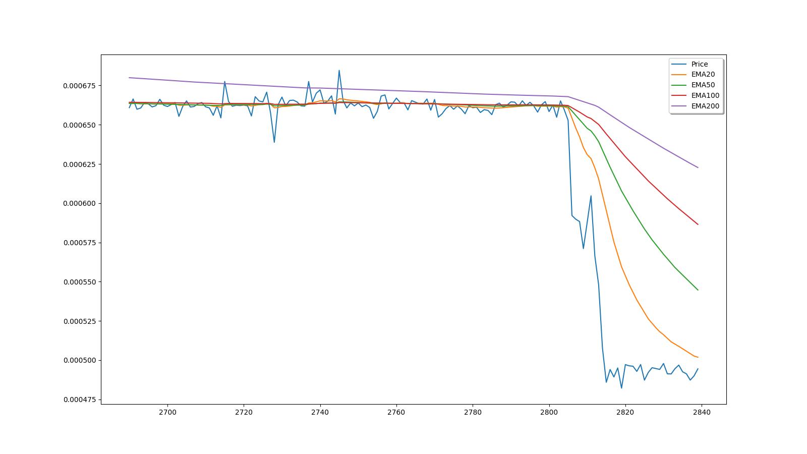 Auctus Exponential Moving Averages