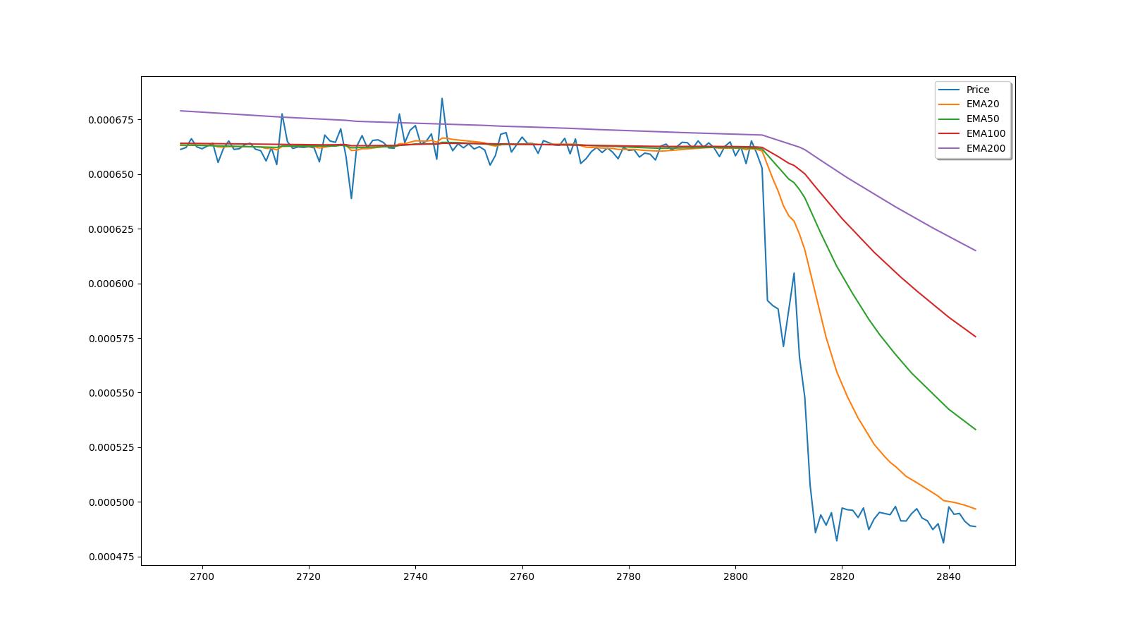 Auctus Exponential Moving Averages