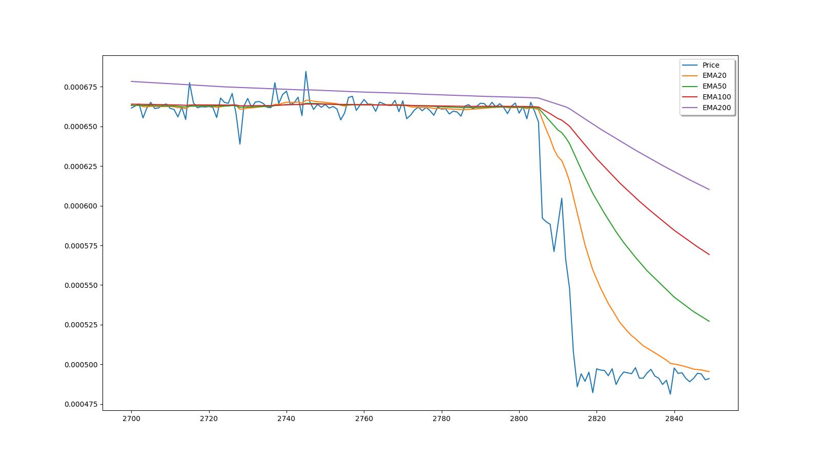 Auctus Exponential Moving Averages
