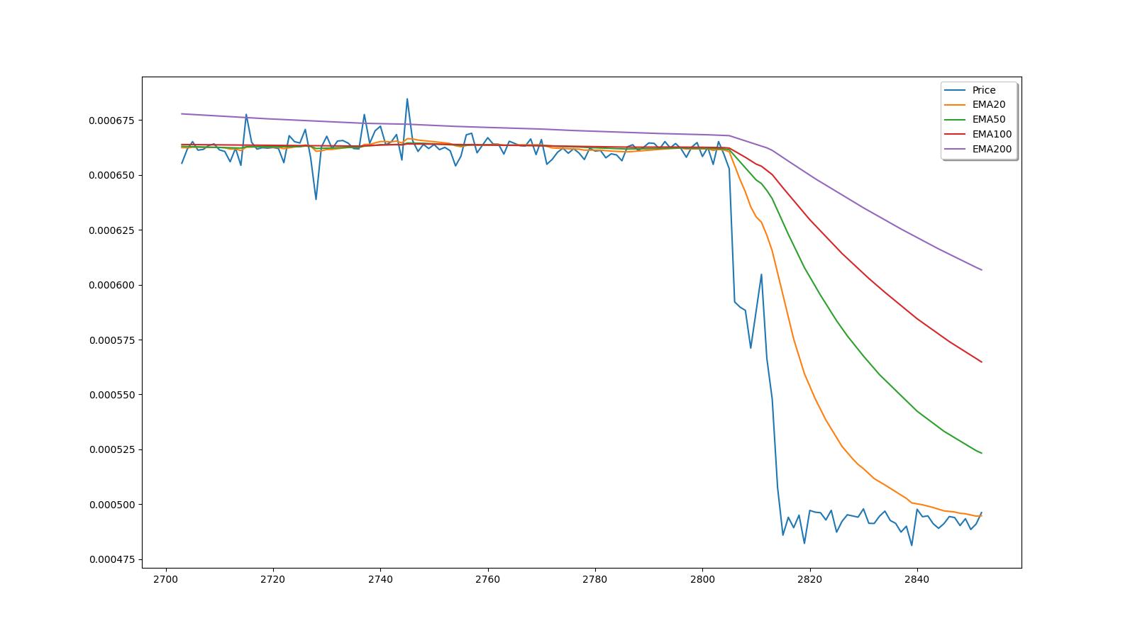 Auctus Exponential Moving Averages
