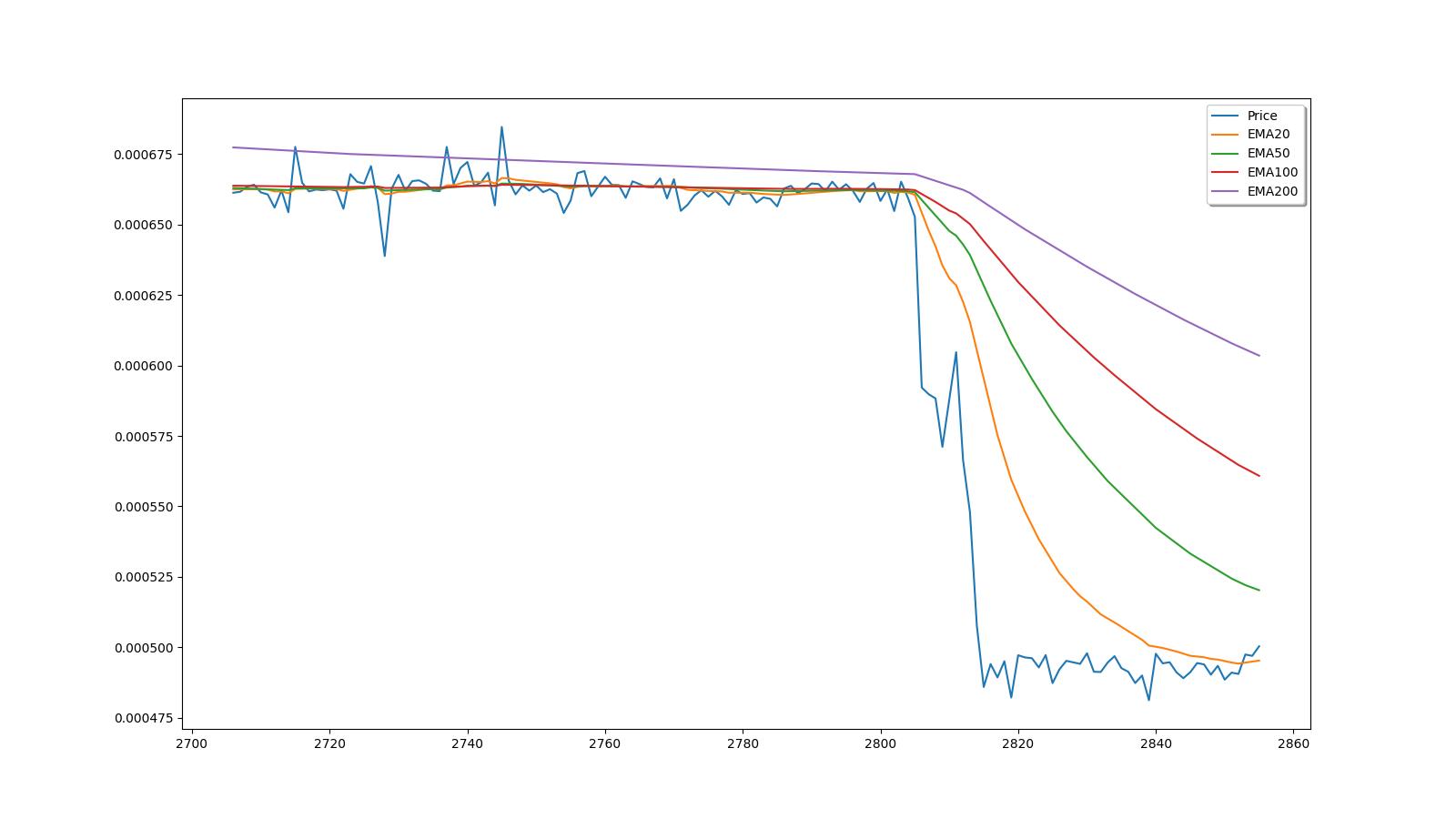 Auctus Exponential Moving Averages