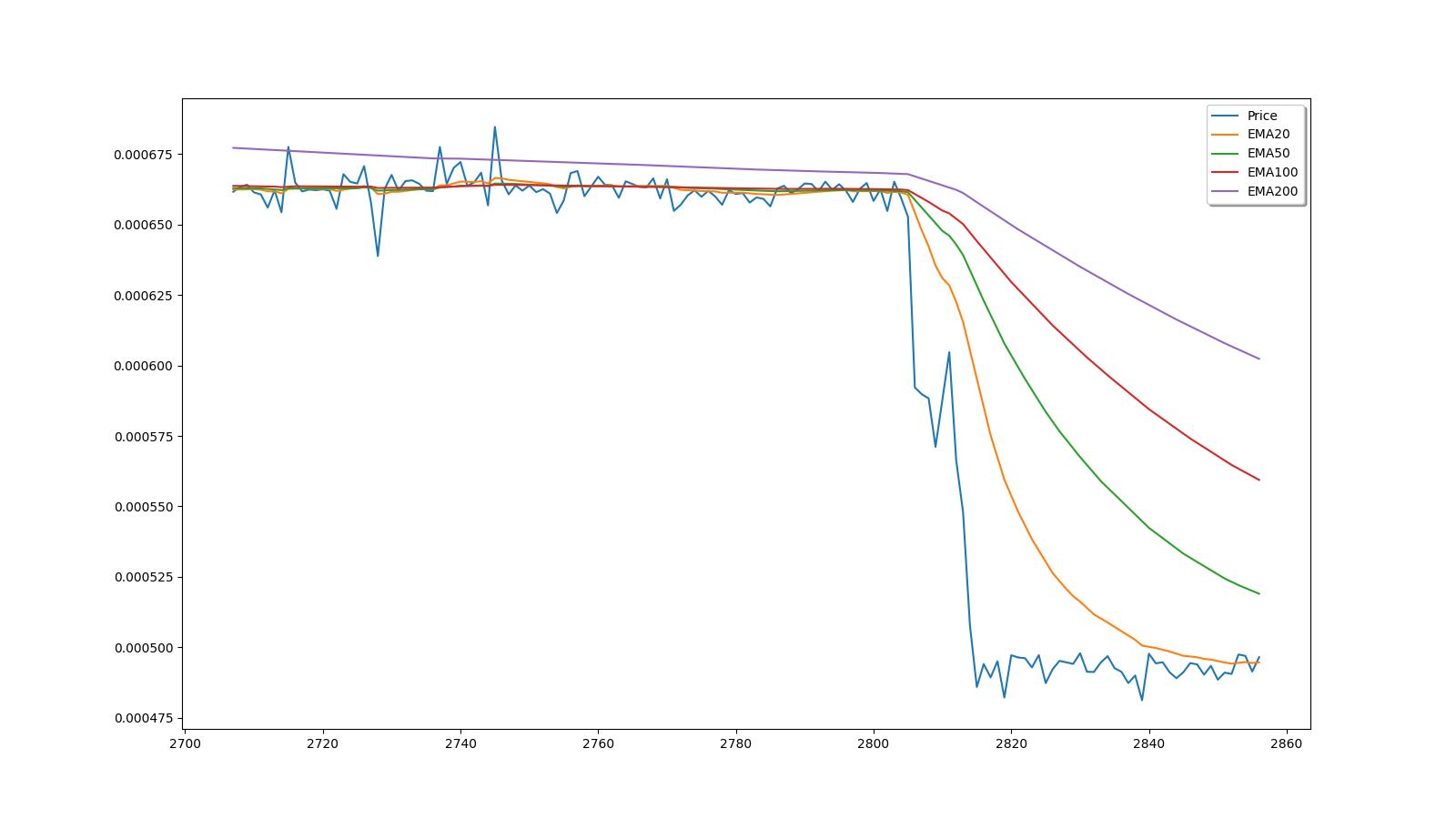 Auctus Exponential Moving Averages