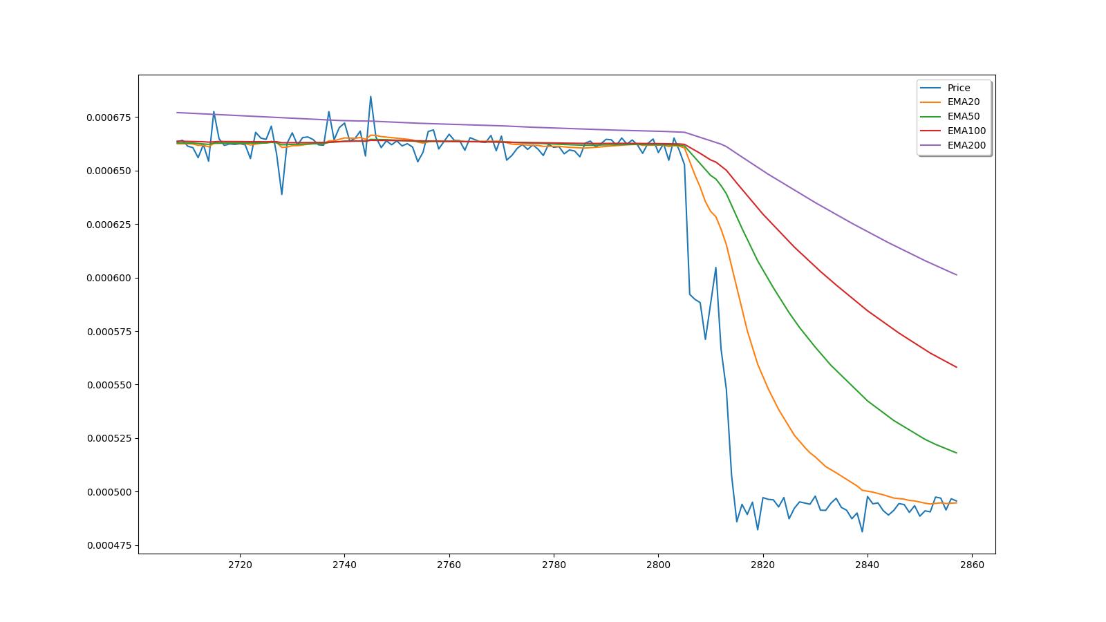 Auctus Exponential Moving Averages
