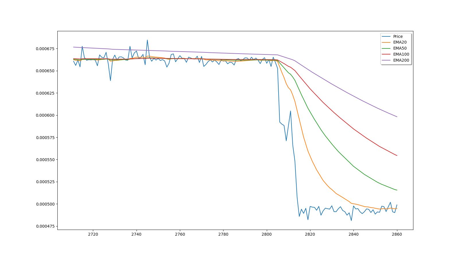 Auctus Exponential Moving Averages