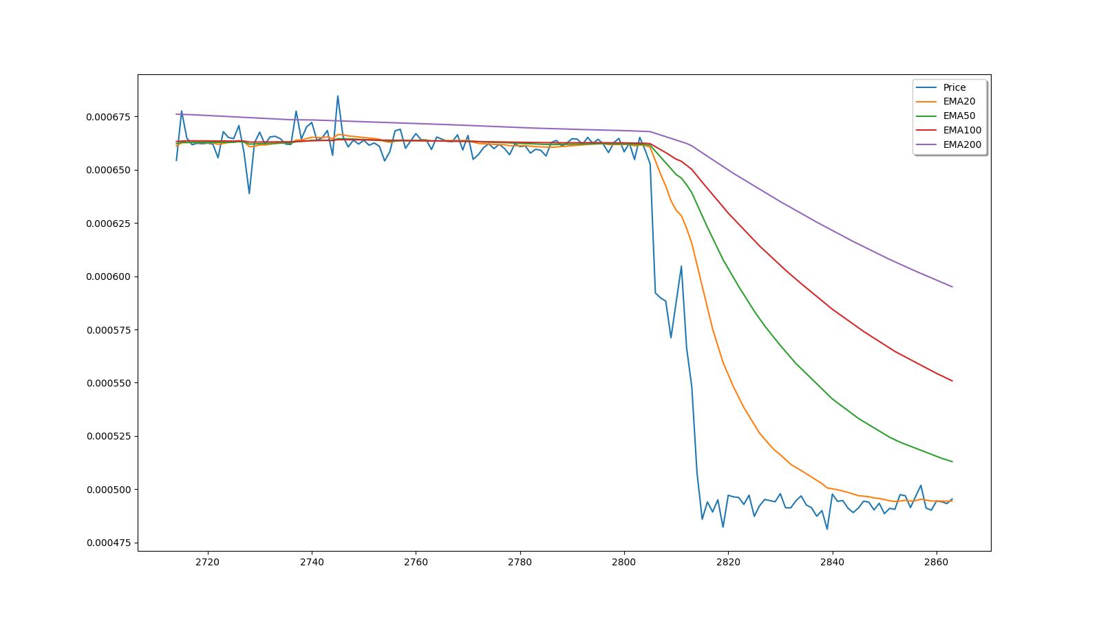 Auctus Exponential Moving Averages
