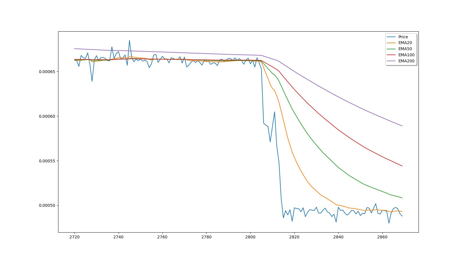 Auctus Exponential Moving Averages