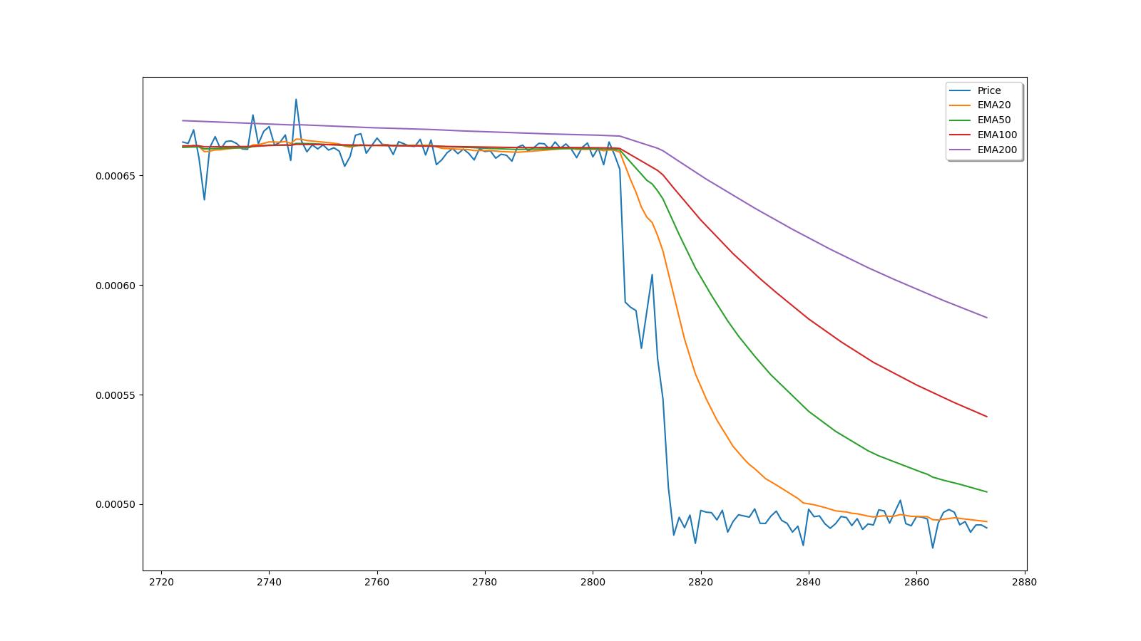 Auctus Exponential Moving Averages