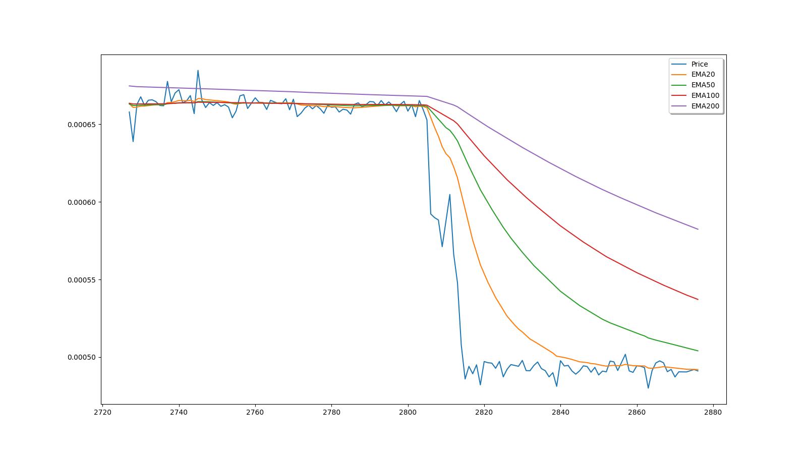 Auctus Exponential Moving Averages