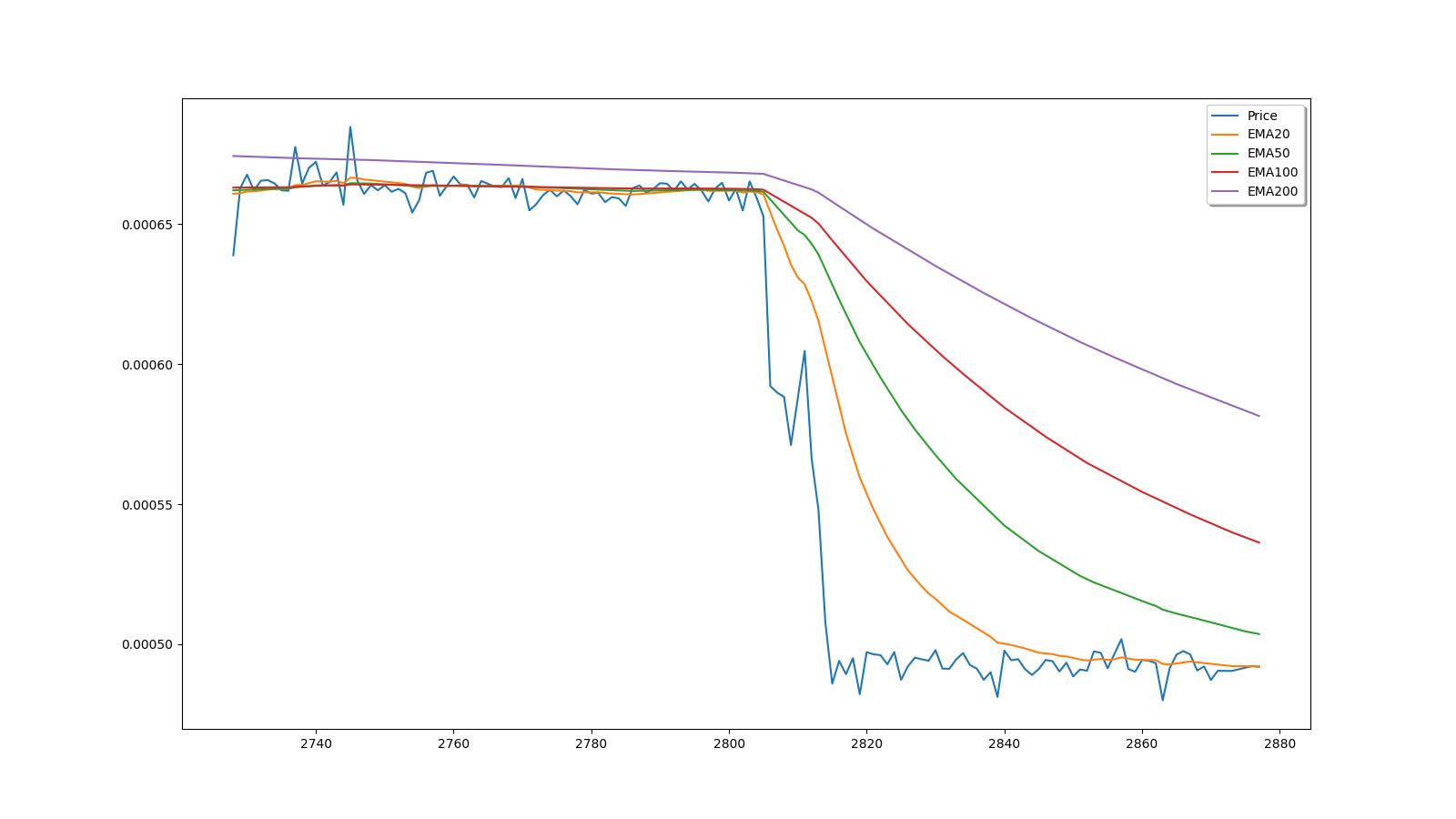 Auctus Exponential Moving Averages