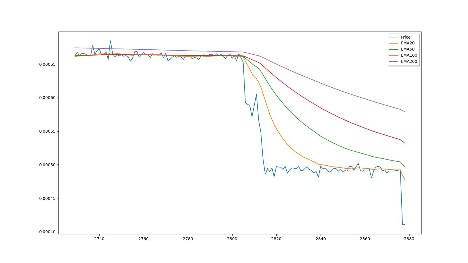 Auctus Exponential Moving Averages