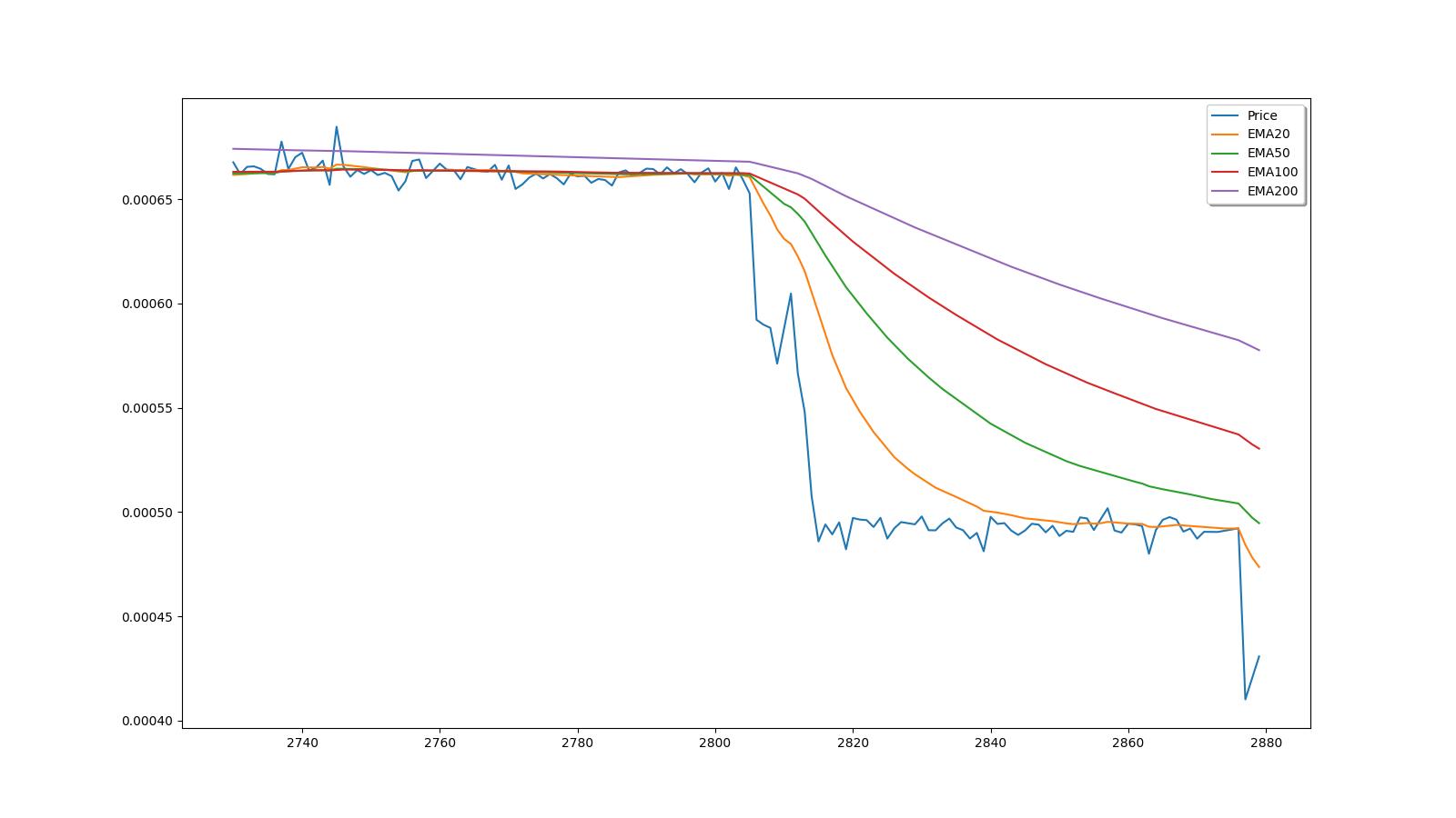 Auctus Exponential Moving Averages
