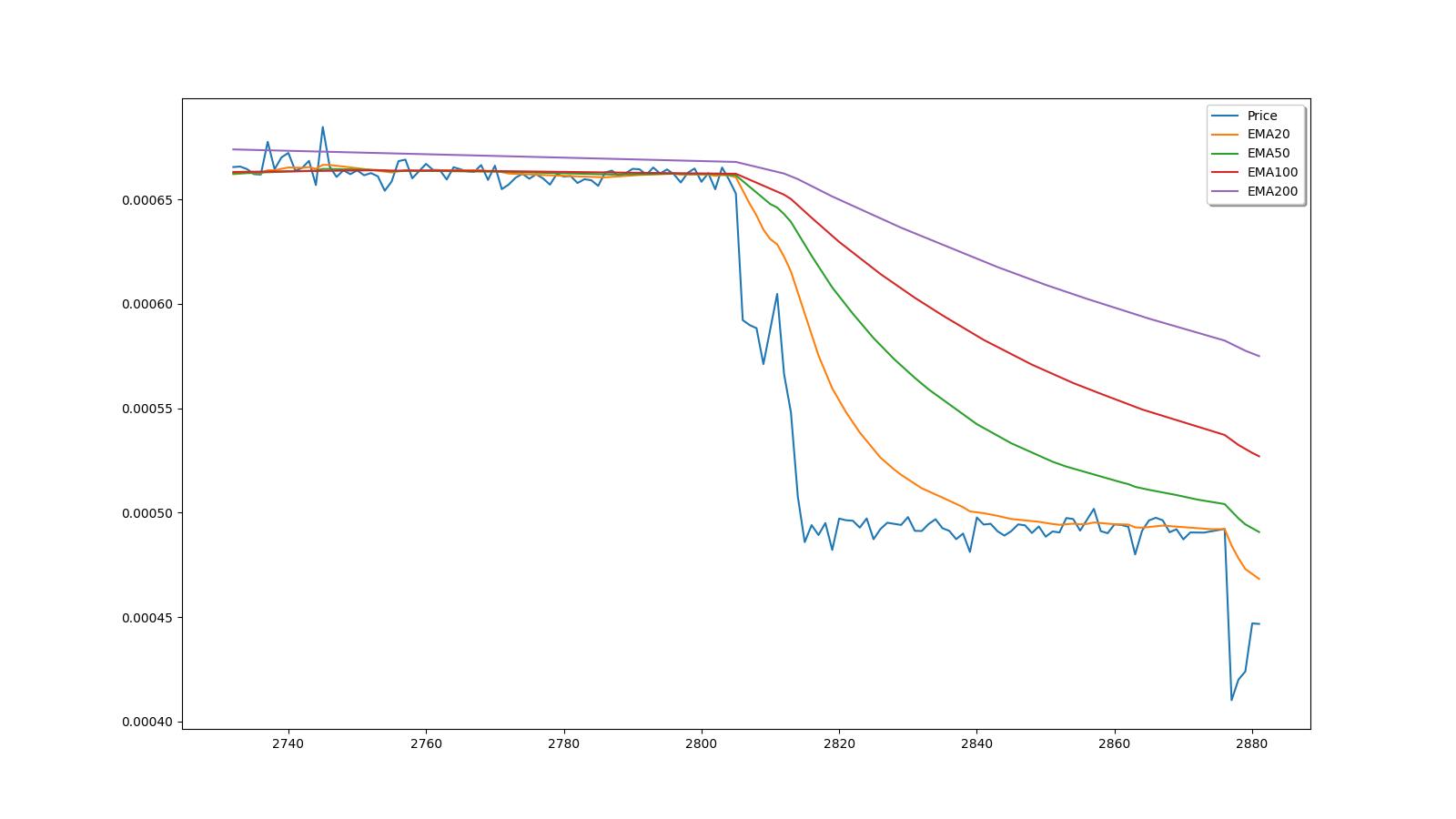 Auctus Exponential Moving Averages