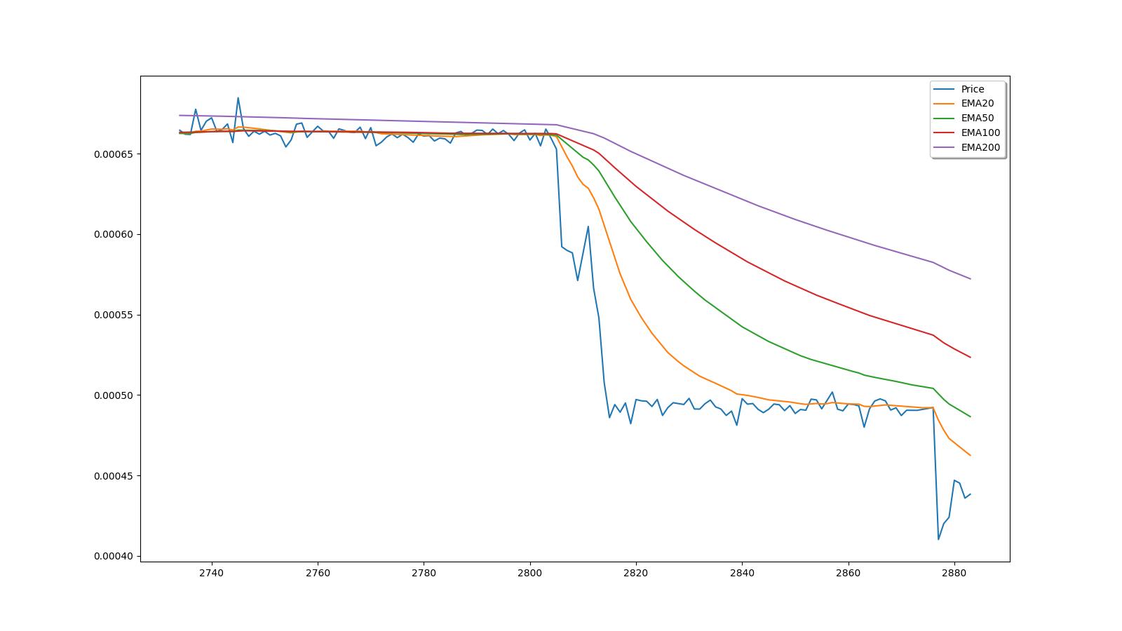 Auctus Exponential Moving Averages