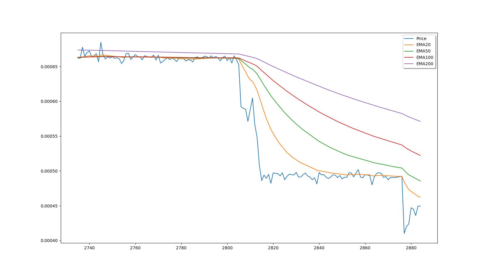 Auctus Exponential Moving Averages