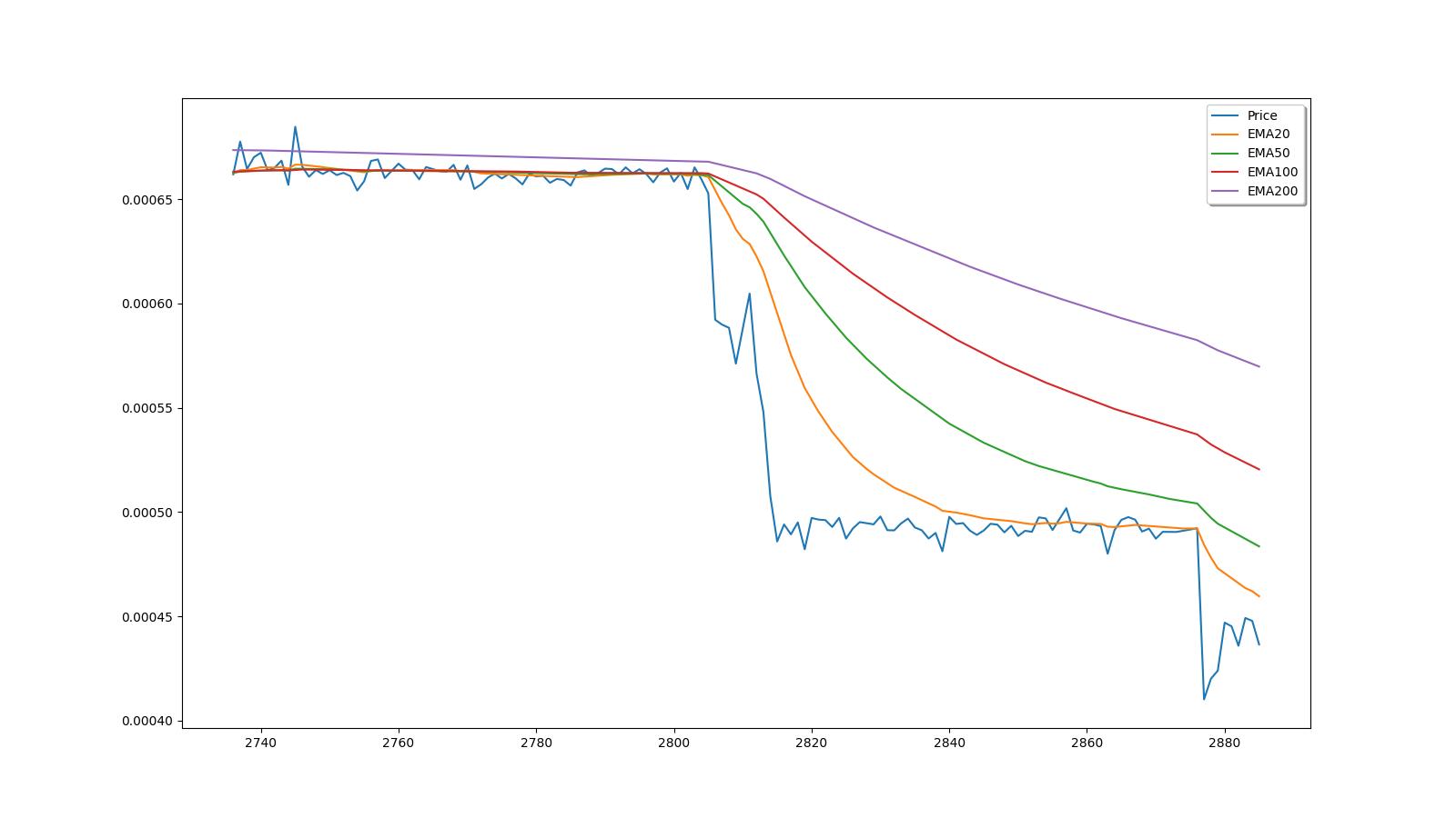 Auctus Exponential Moving Averages
