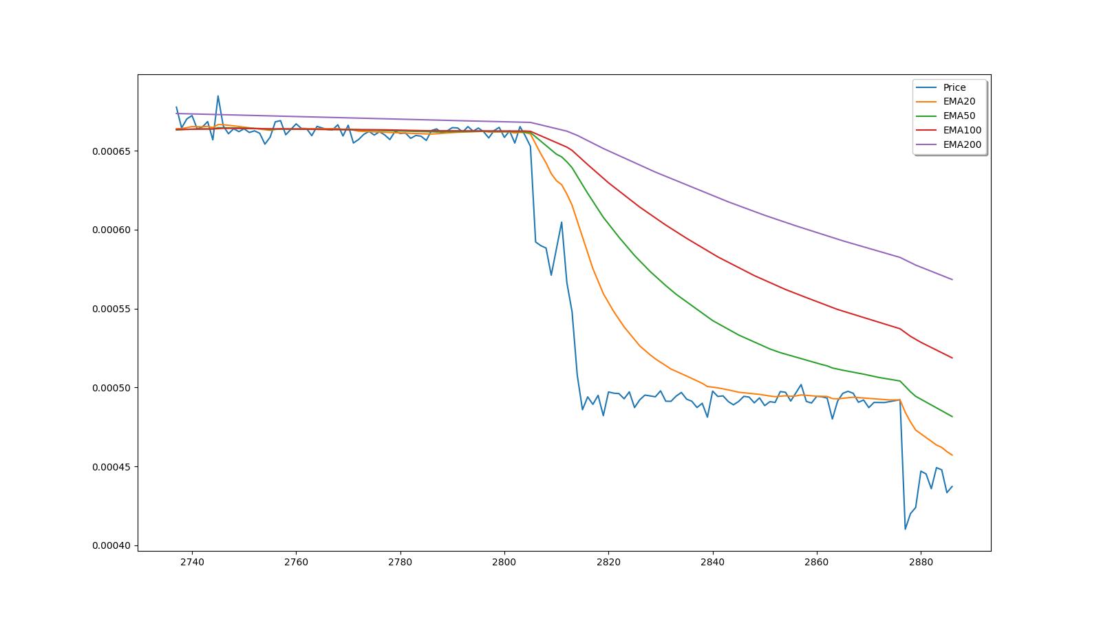 Auctus Exponential Moving Averages