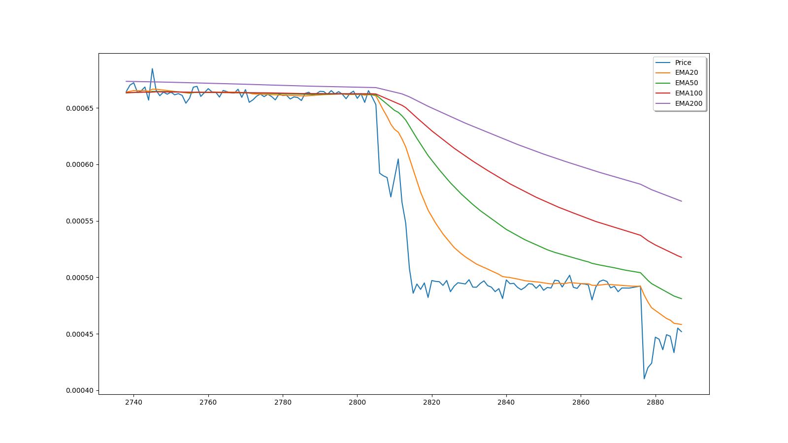 Auctus Exponential Moving Averages