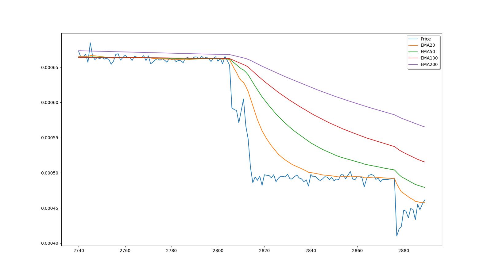 Auctus Exponential Moving Averages