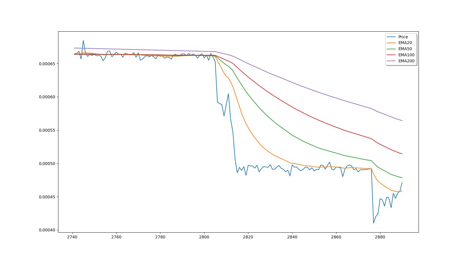 Auctus Exponential Moving Averages