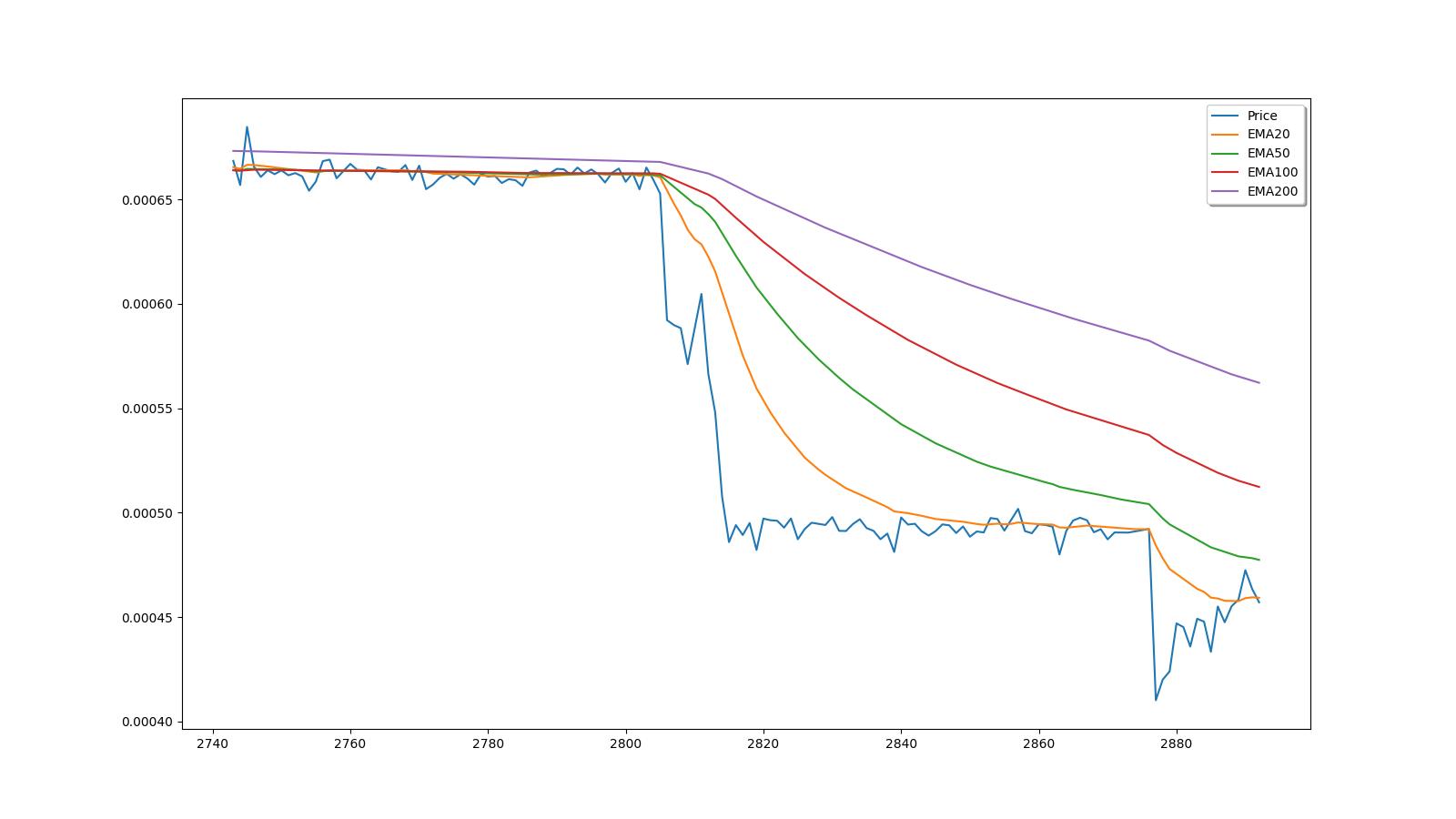 Auctus Exponential Moving Averages