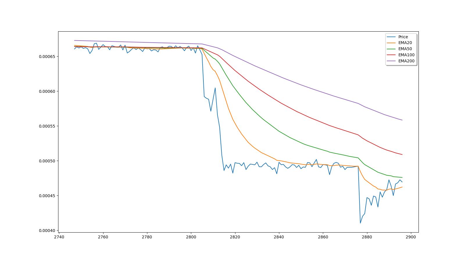 Auctus Exponential Moving Averages
