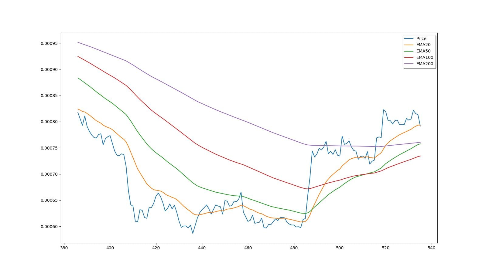 AudioCoin Exponential Moving Averages