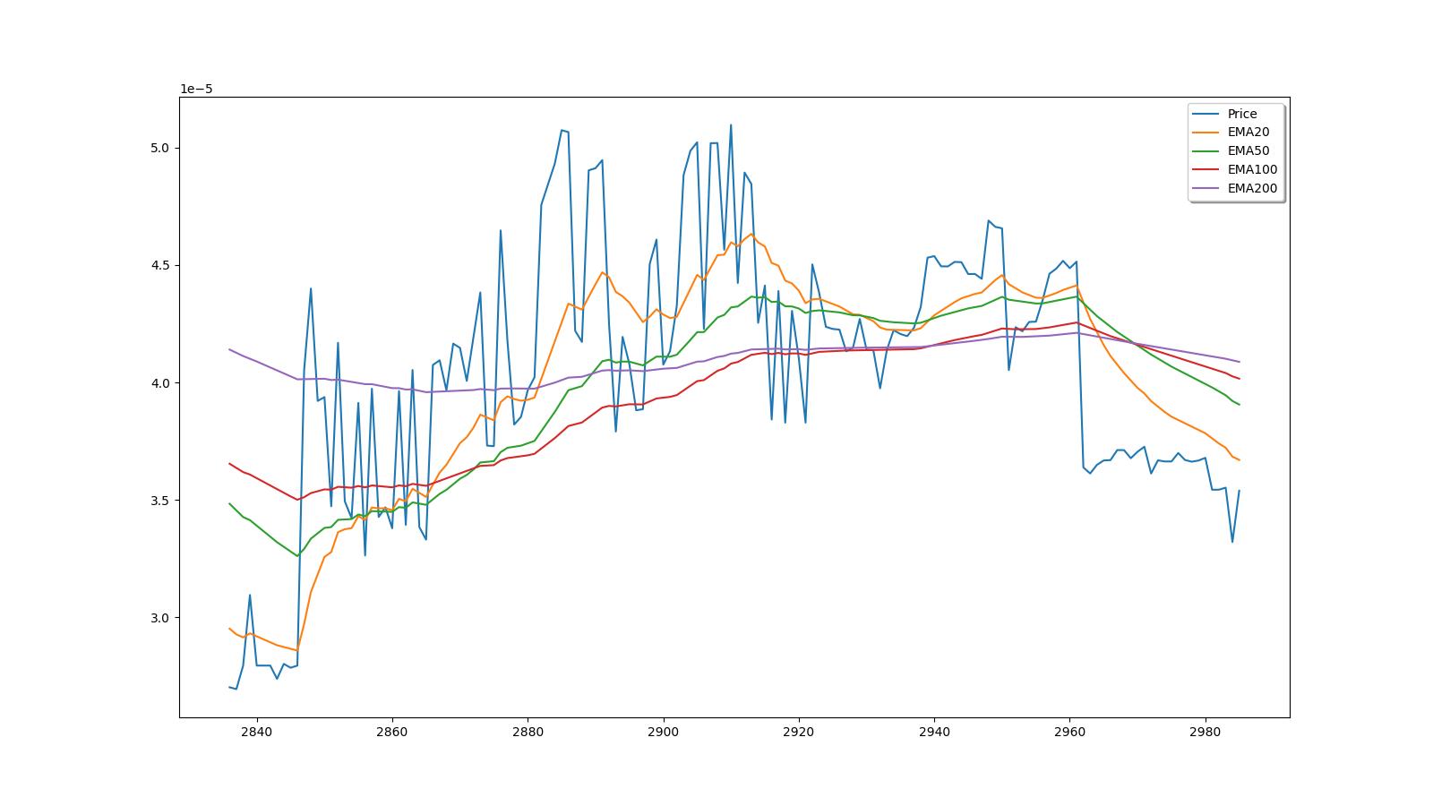 AudioCoin Exponential Moving Averages