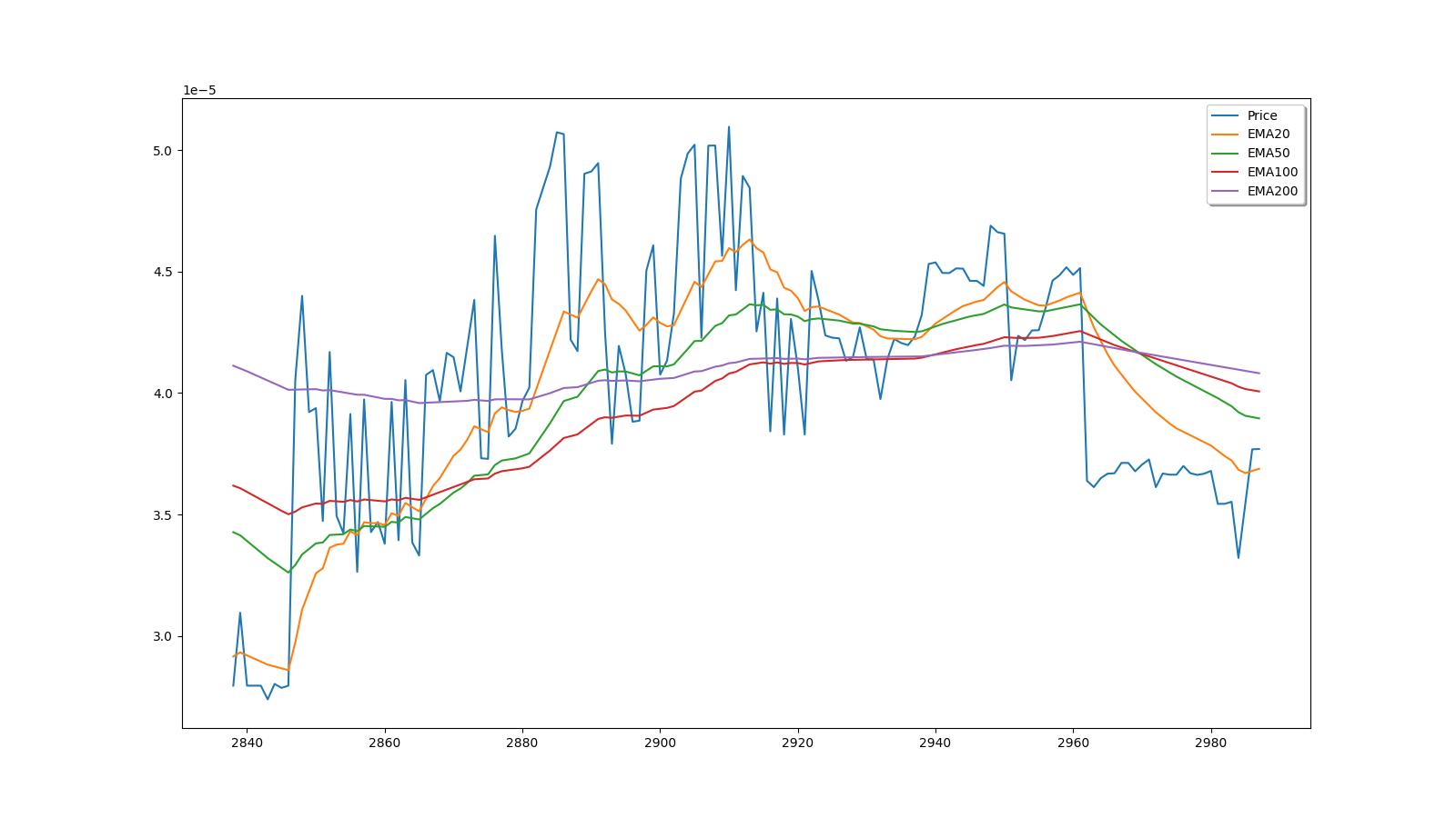 AudioCoin Exponential Moving Averages