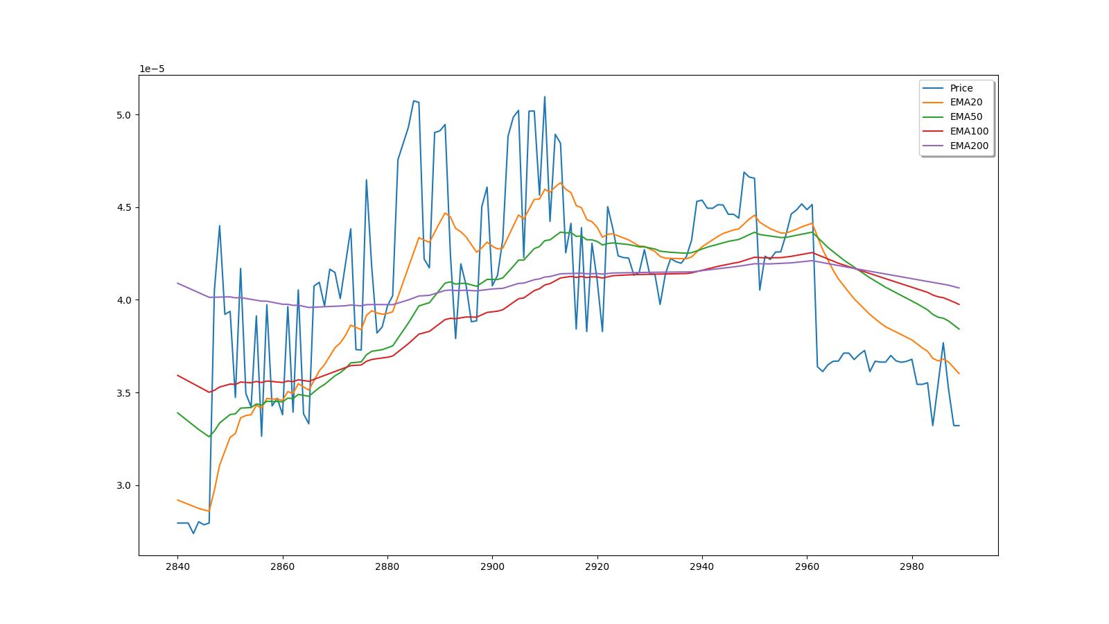 AudioCoin Exponential Moving Averages