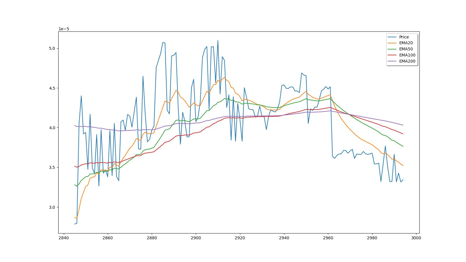 AudioCoin Exponential Moving Averages