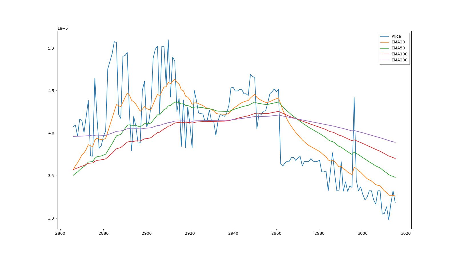 AudioCoin Exponential Moving Averages