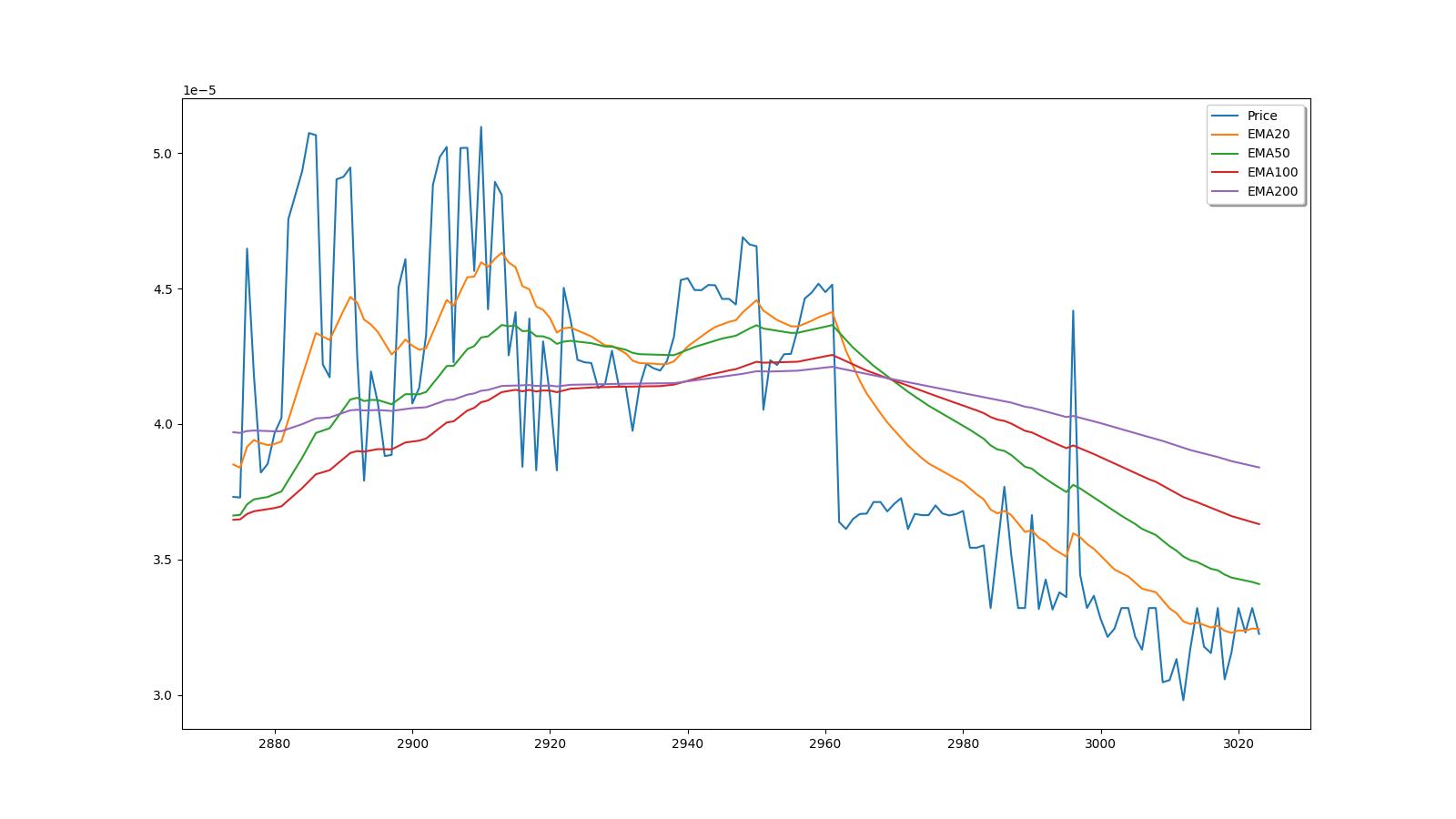 AudioCoin Exponential Moving Averages