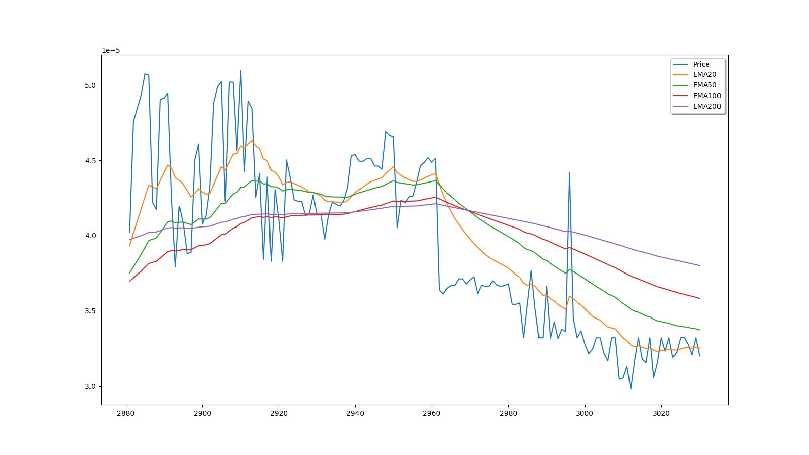 AudioCoin Exponential Moving Averages