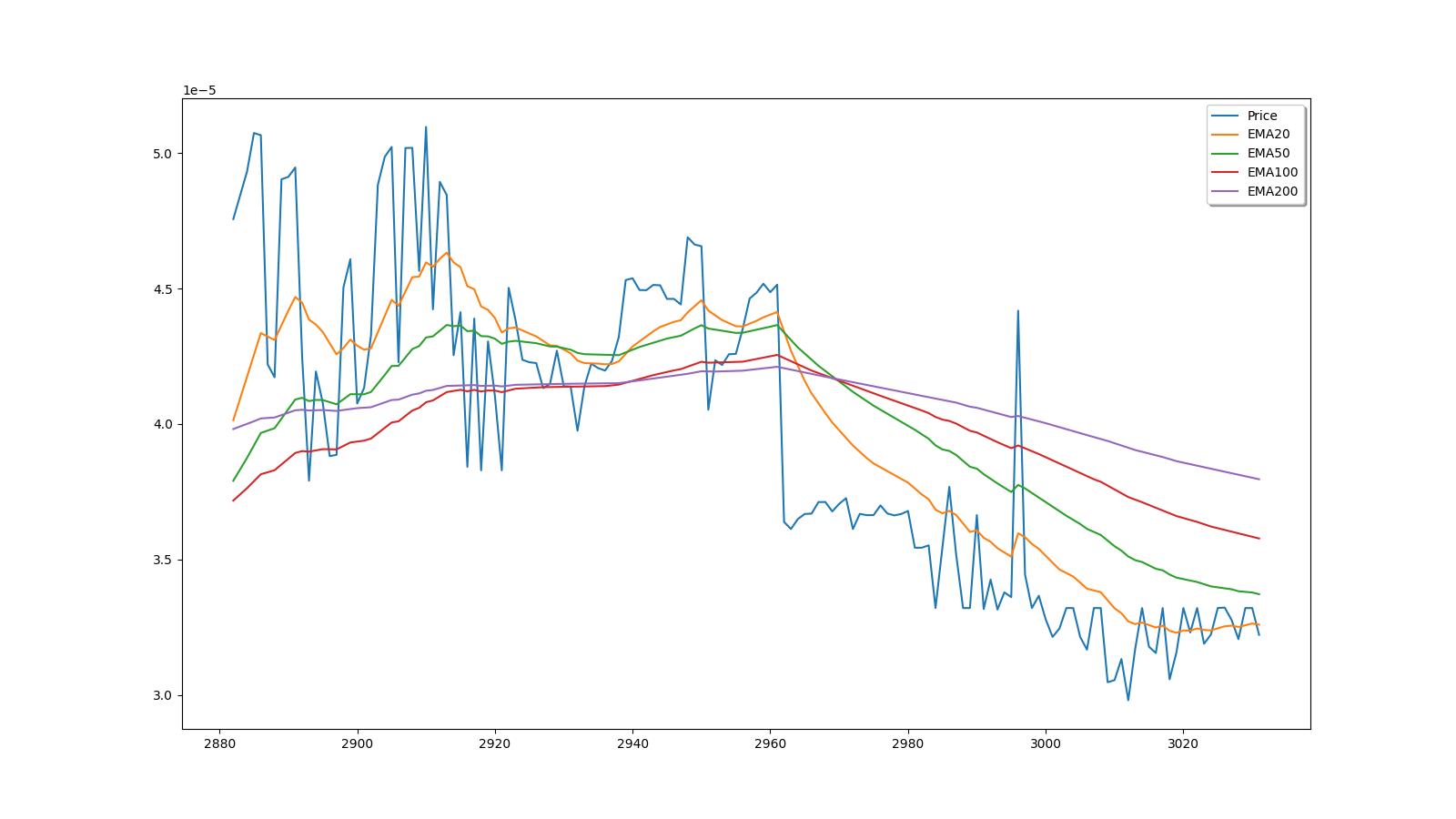AudioCoin Exponential Moving Averages
