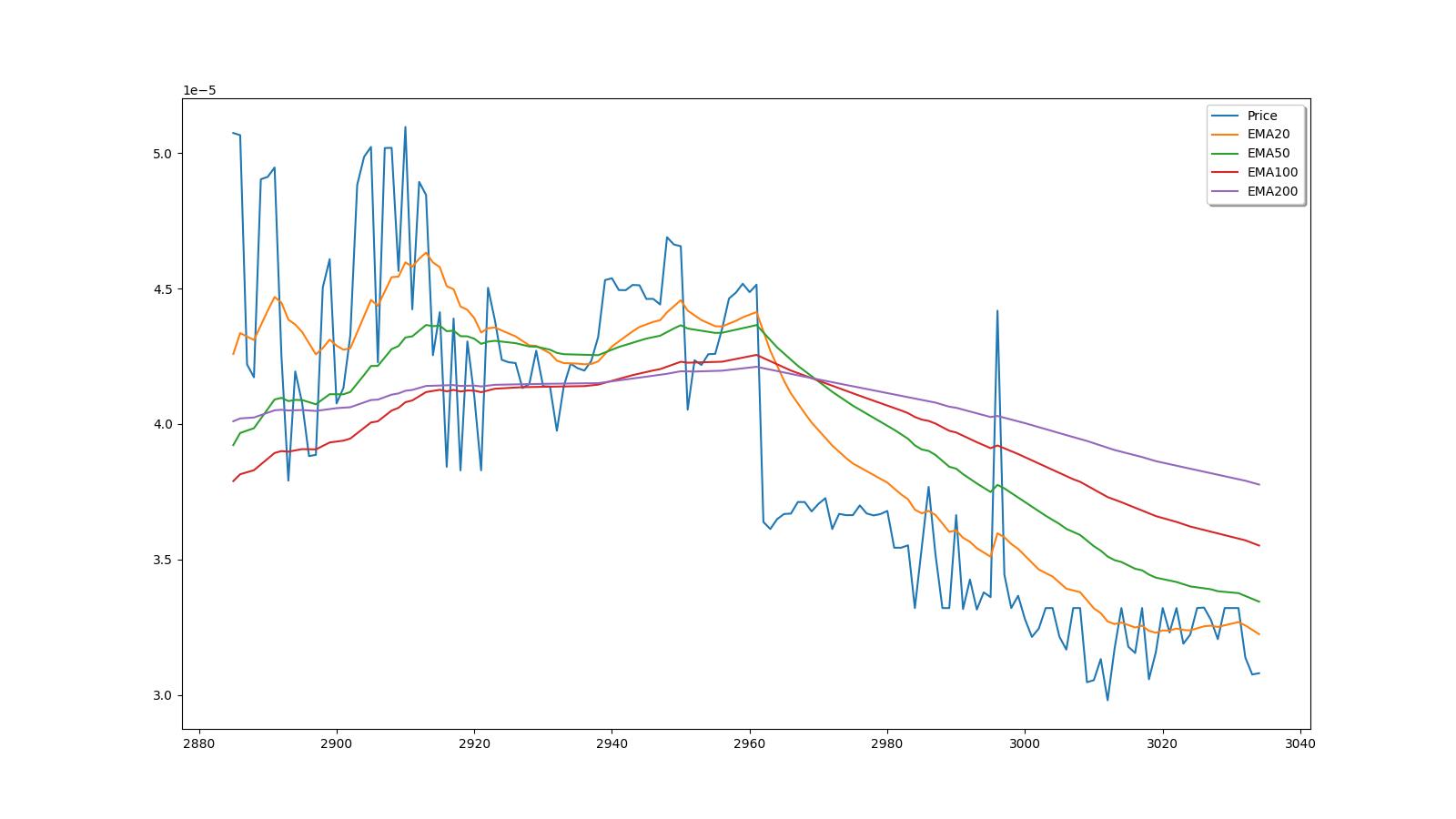 AudioCoin Exponential Moving Averages