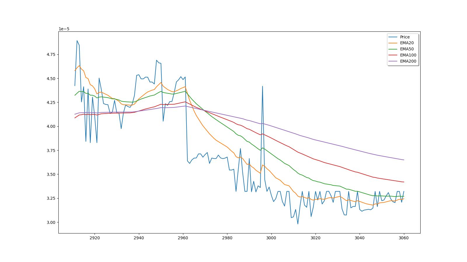 AudioCoin Exponential Moving Averages