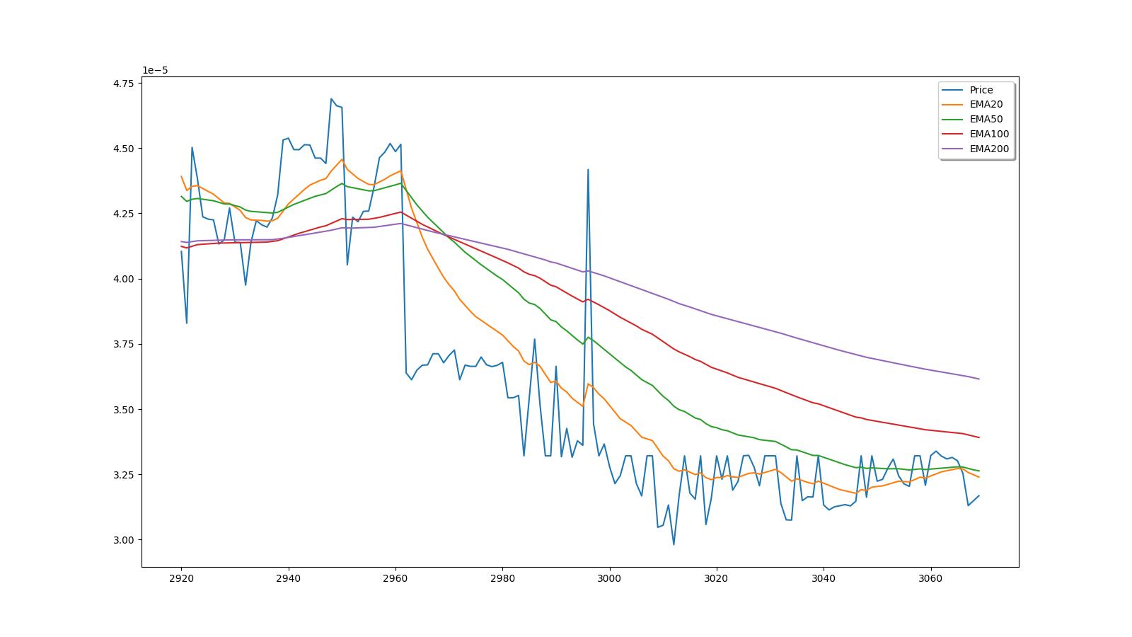 AudioCoin Exponential Moving Averages