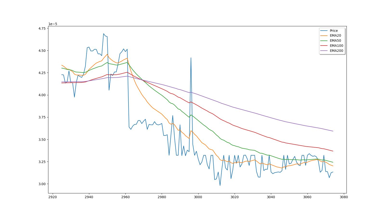 AudioCoin Exponential Moving Averages