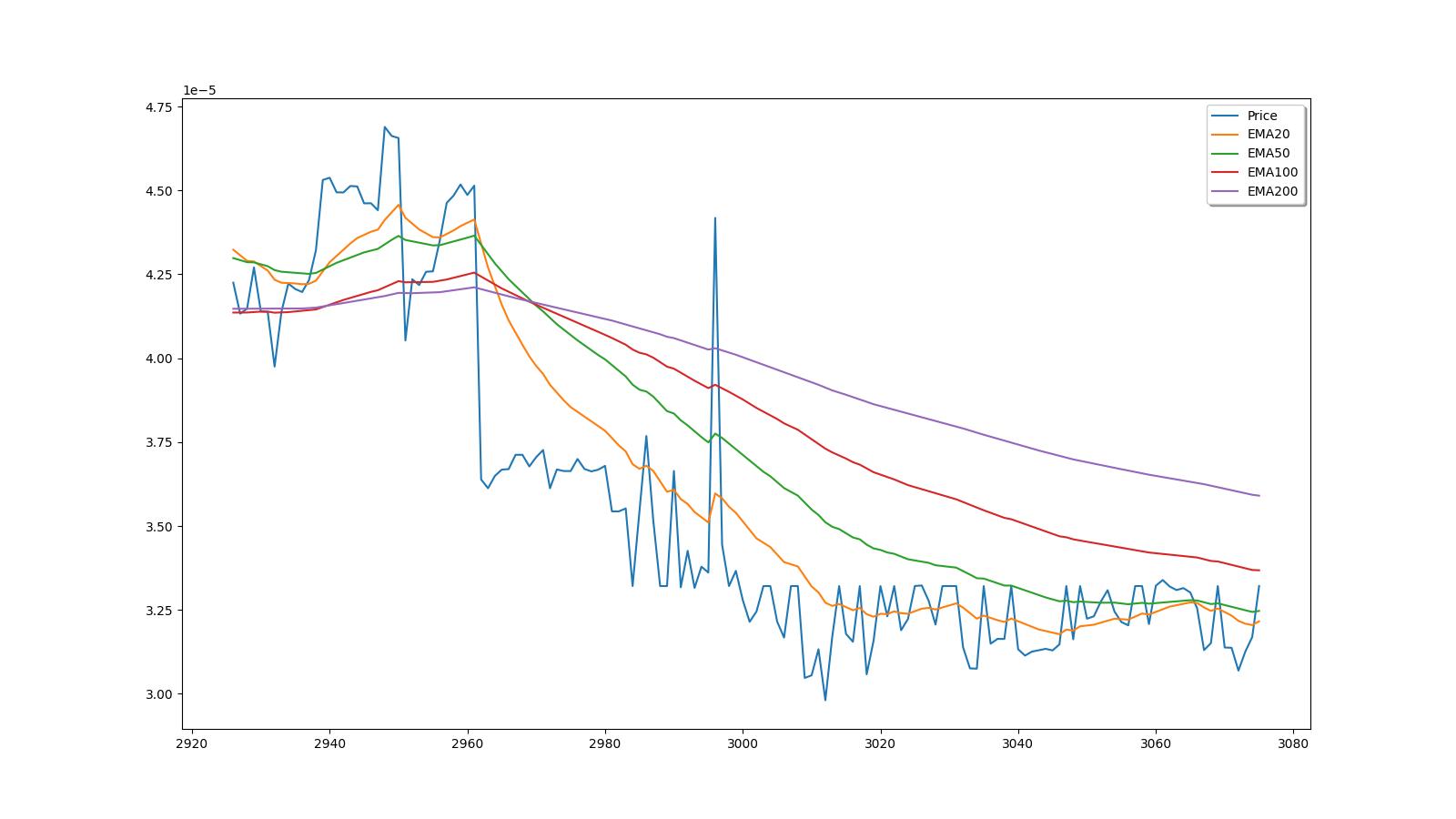 AudioCoin Exponential Moving Averages