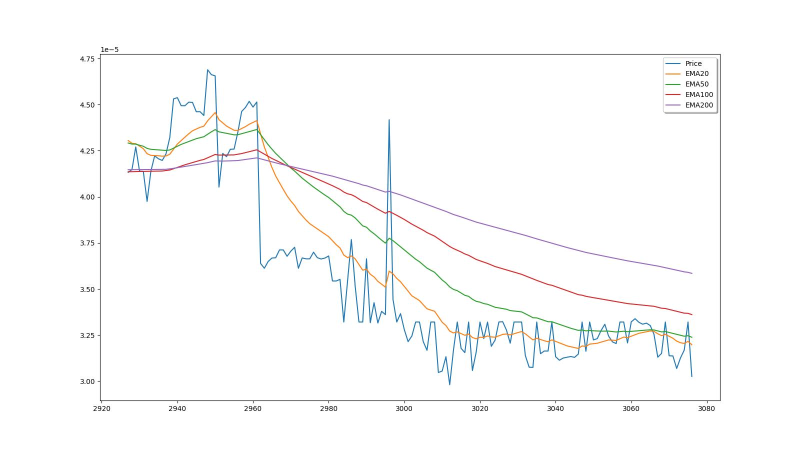 Audiocoin Exponential Moving Averages